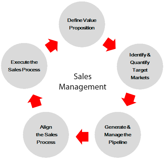 What Is Sales Management Process - Design Talk